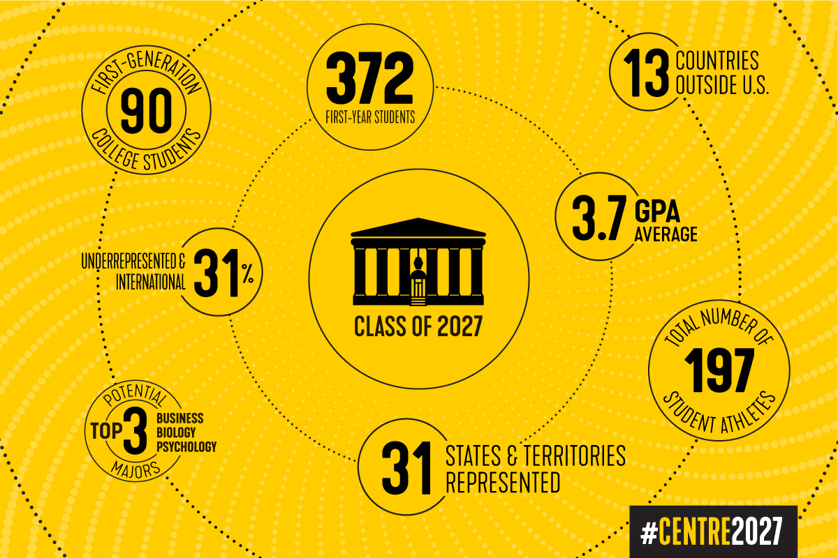 Diverse class of 2027 showcases Centre commitment to access, student ...